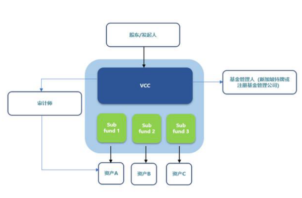 新加坡基金公司之VCC架构 - 知乎