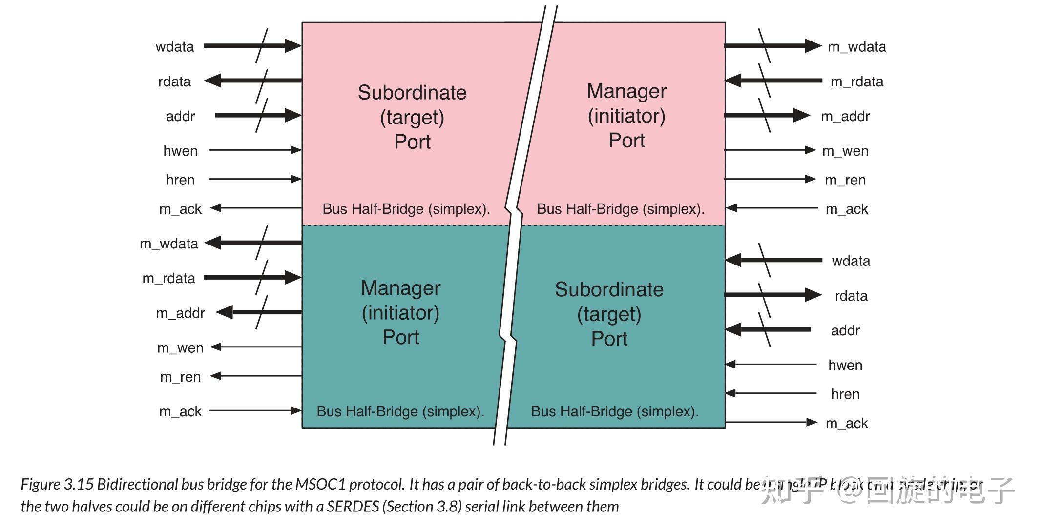 最近在看|Arm-modern-SoC(4) Chapter3 SoC Interconnect: 3.1-3.3节 - 知乎