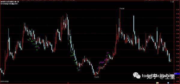 免费的通达信神奇九转公式 - 知乎