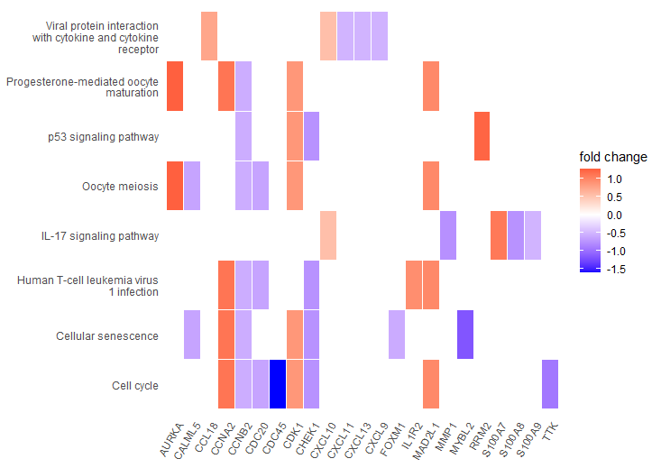 R语言KEGG信号通路富集分析（enrichplot、ggplot2、pathview绘图） - 知乎