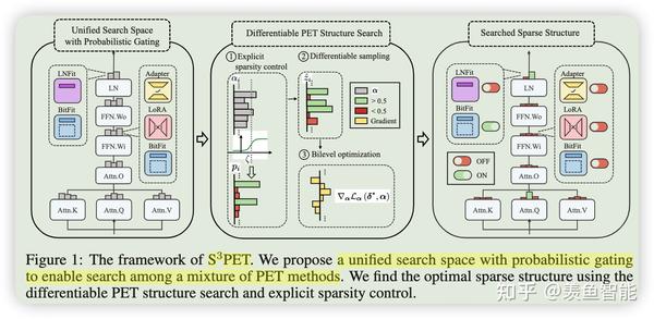【OpenLLM 007】大模型炼丹术之小参数撬动大模型-万字长文全面解读PEFT参数高效微调技术 - 知乎
