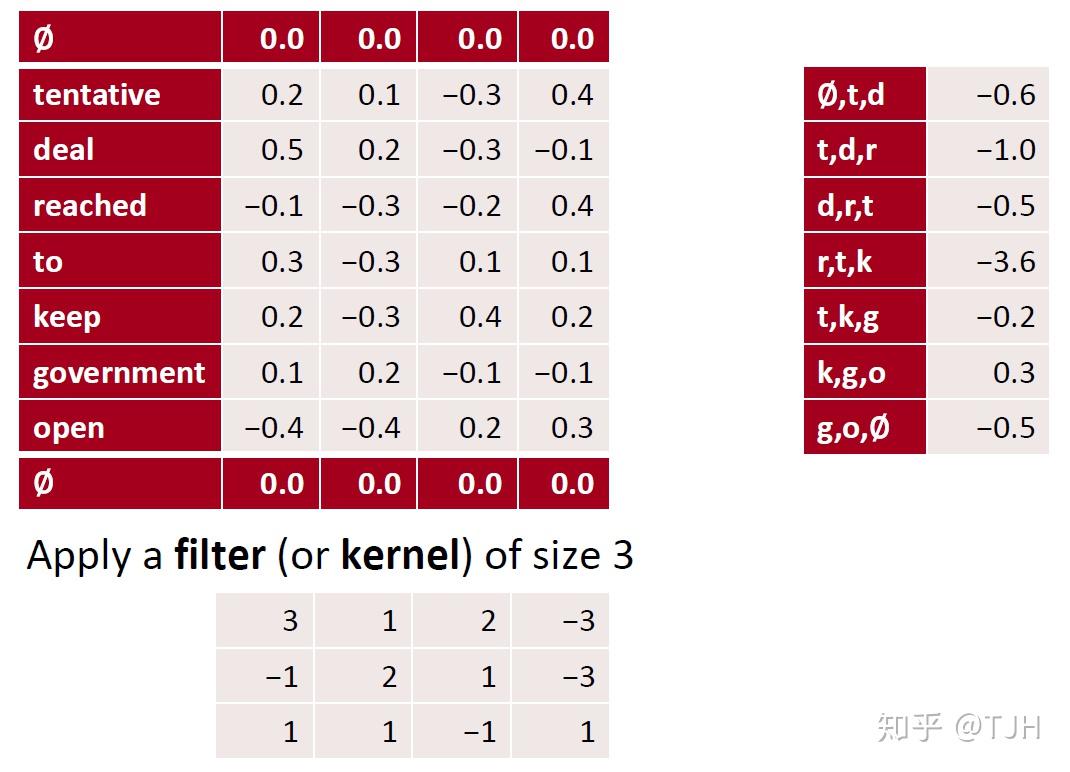CS224N NLP with Deep Learning（十一）：NLP中的CNN - 知乎