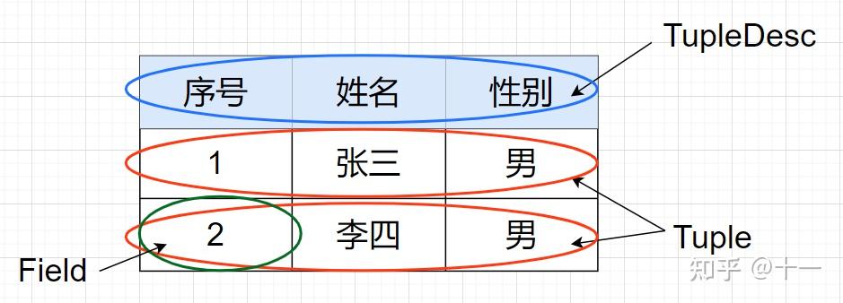 MIT6.830 SimpleDB Lab1 - 知乎