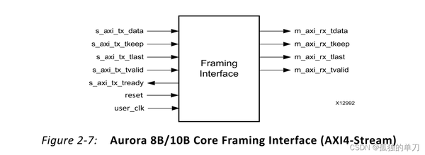 Aurora 8B/10B IP核（2）----Aurora概述及数据接口（Framing接口、Streaming接口） - 知乎