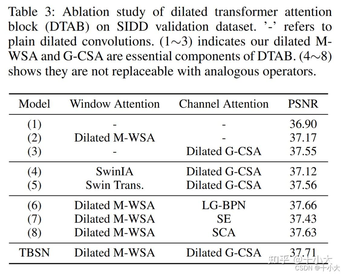 AAAI 2025 | TBSN：扩大感受野！基于Transfomer的自监督去噪盲点网络！ - 知乎