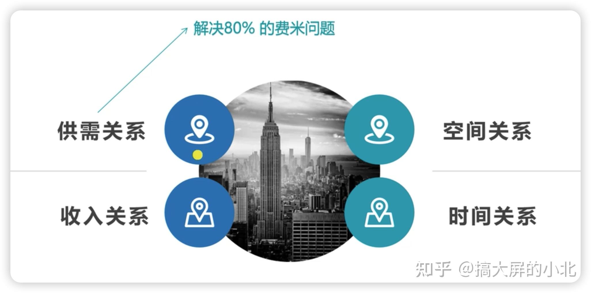 自学数据分析——数据分析方法和模型 知乎