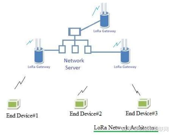 LPWAN低功耗广域网技术比较：Wi-SUN、LoRaWAN、NB-IoT - 知乎