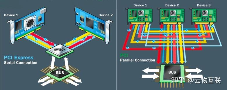 高性能网络 — PCIe 总线标准 - 知乎