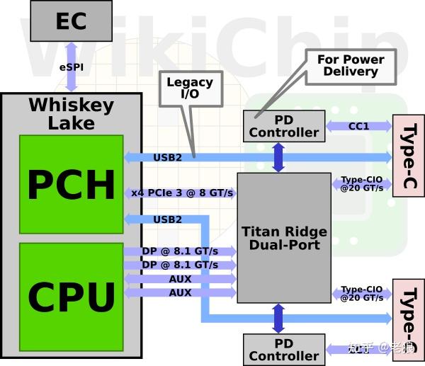 Intel平台雷电系统都有哪些部分组成？TBT控制器、Retimer都是什么？又是怎么连接的？ - 知乎