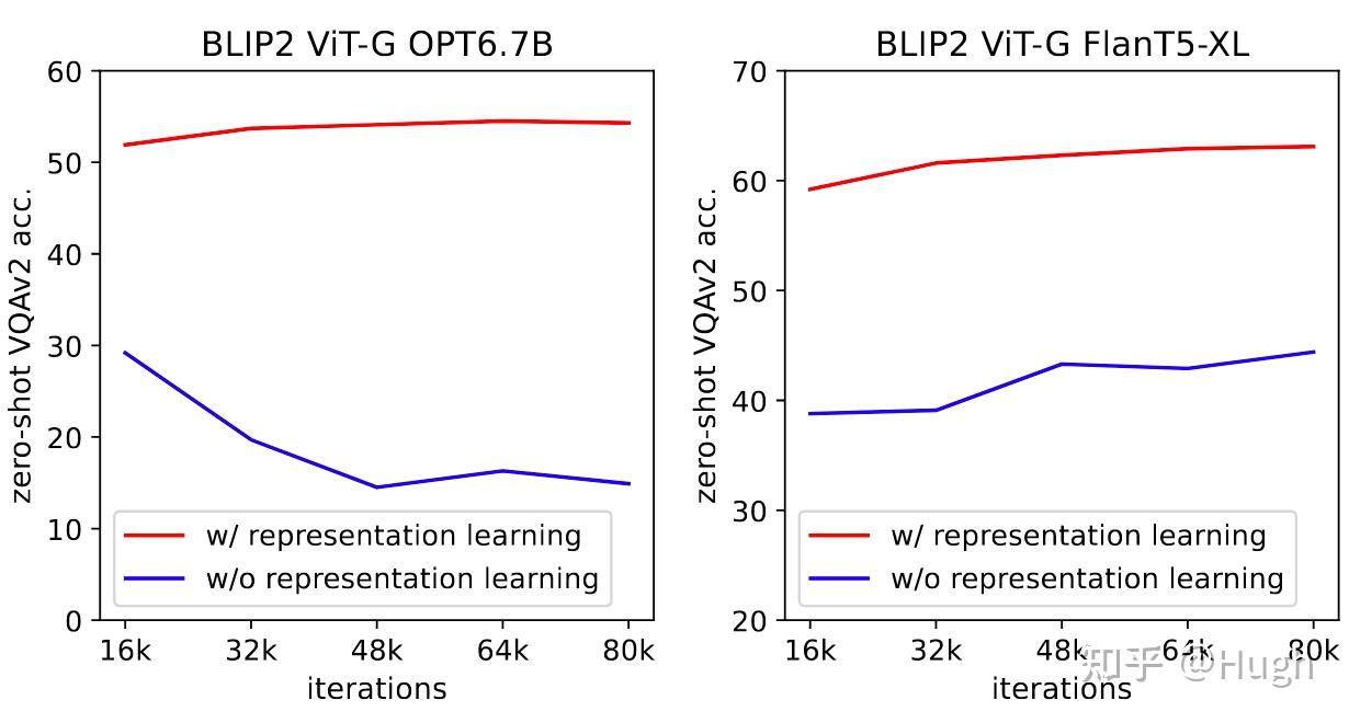 BLIP-2: BLIP with Frozen Image Encoders and Large Language Models论文笔记 - 知乎