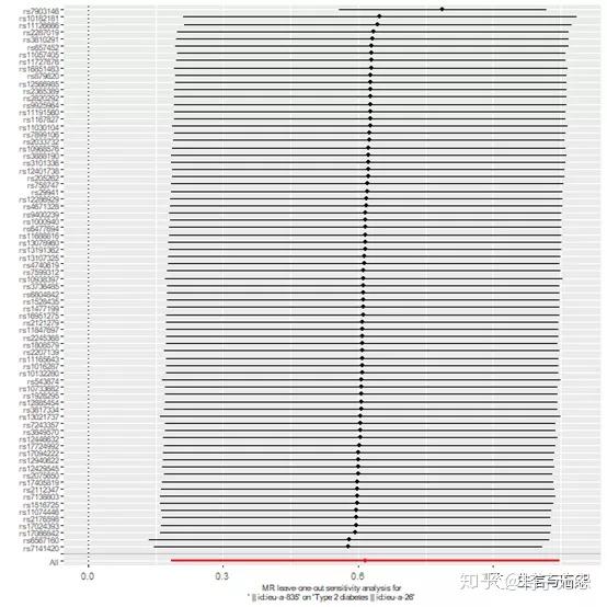 TwoSampleMR包实战教程之敏感性分析 - 知乎