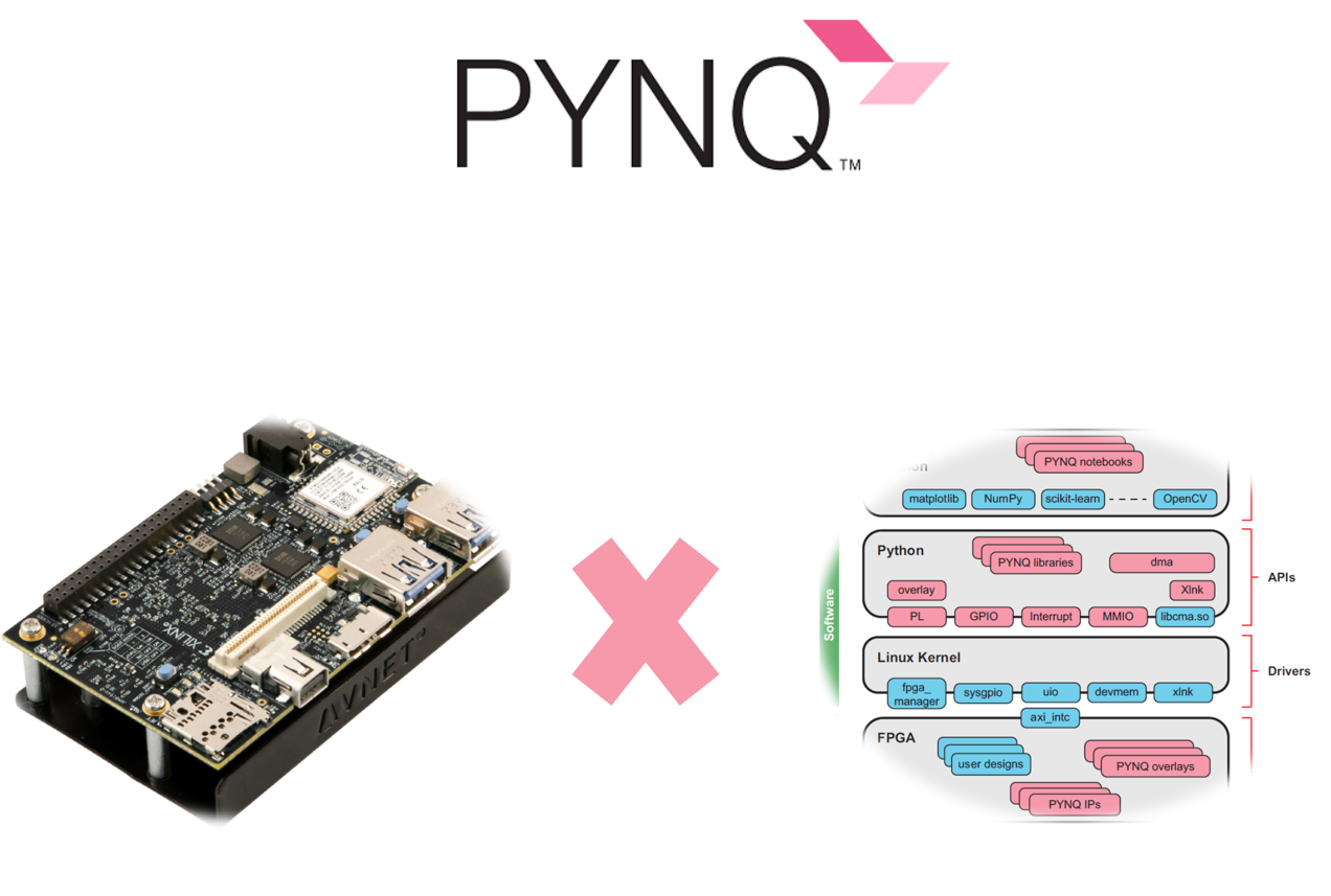 Ultra96 PYNQ入门之一次简单的总结 - 知乎