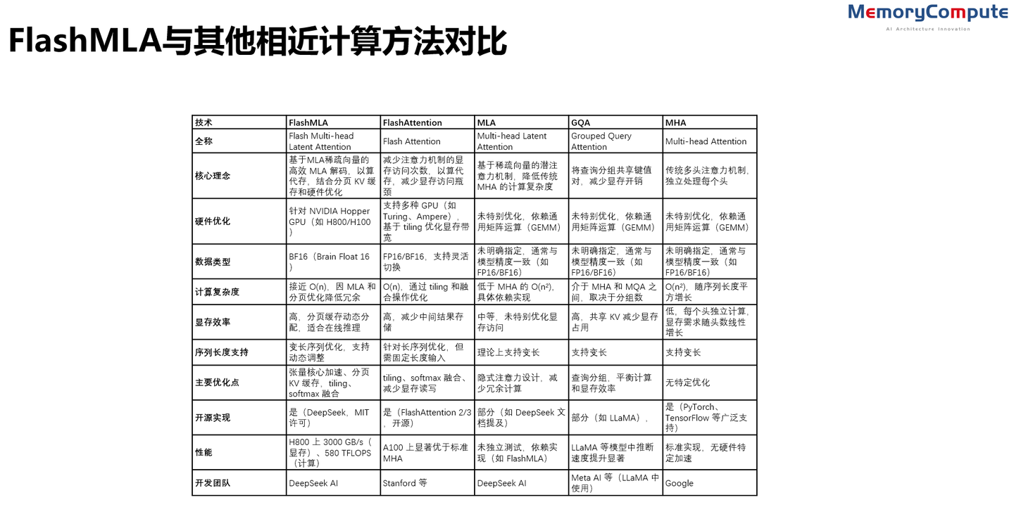 陈巍：DeepSeek 开源Day（1）-FlashMLA 深入分析（收录于：DeepSeek技术详解系列） - 知乎