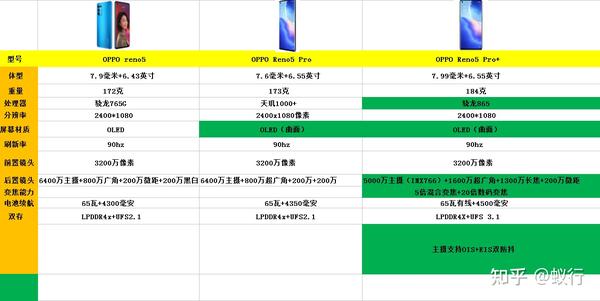 4月份OPPO Reno5 pro值得入手吗？和Reno5、pro＋有什么区别？ - 知乎