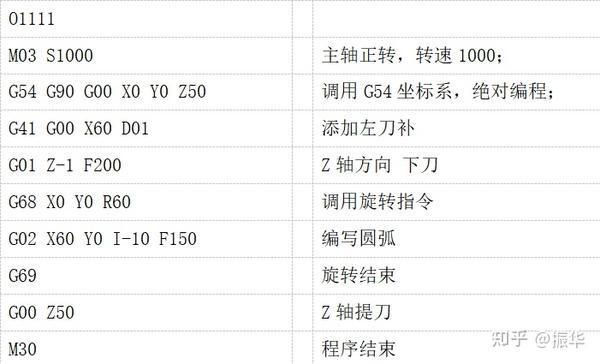 3.5.4缩放指令G50/G51 - 知乎