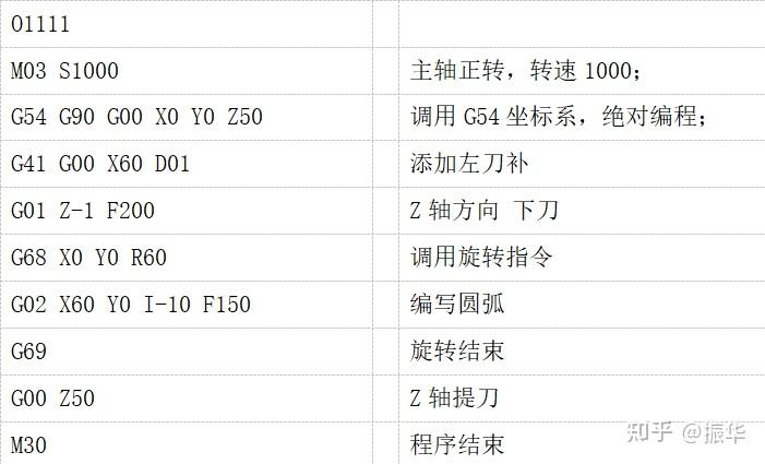3.5.4缩放指令G50/G51 - 知乎
