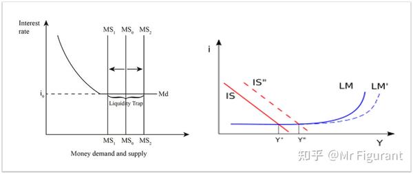 初级宏观笔记03：IS-LM模型 - 知乎