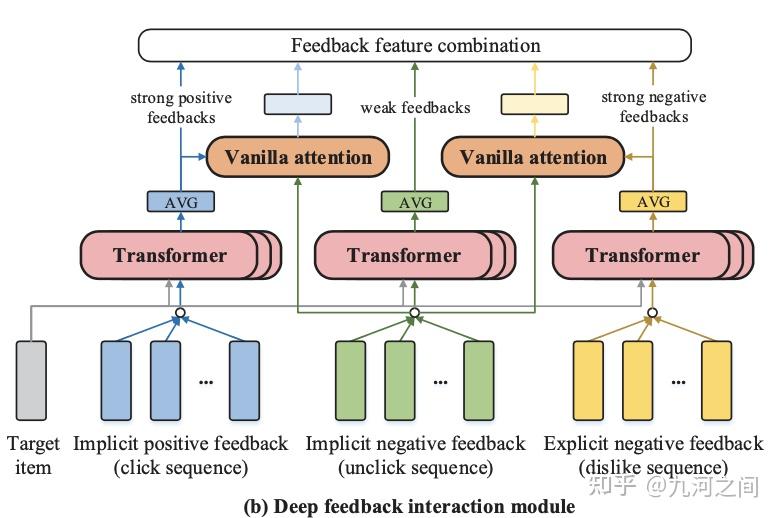 基于多反馈的新闻Feed推荐FeedRec - 知乎