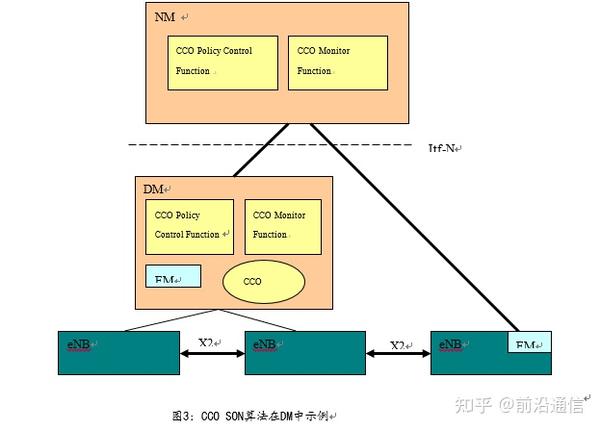 自管理网络（SON）策略和优化功能介绍 - 知乎