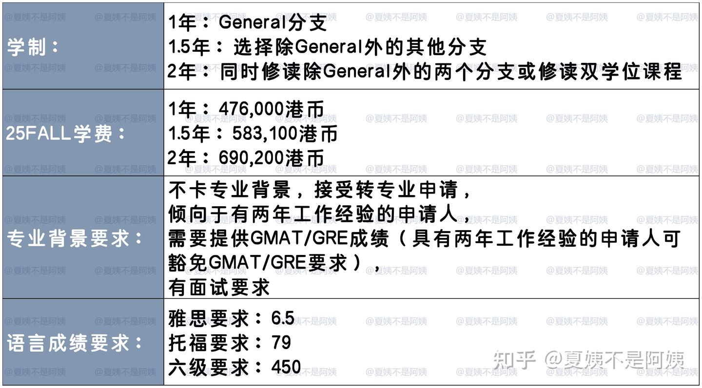 25FALL | cityu港城商学院申请要求+offer案例 - 知乎