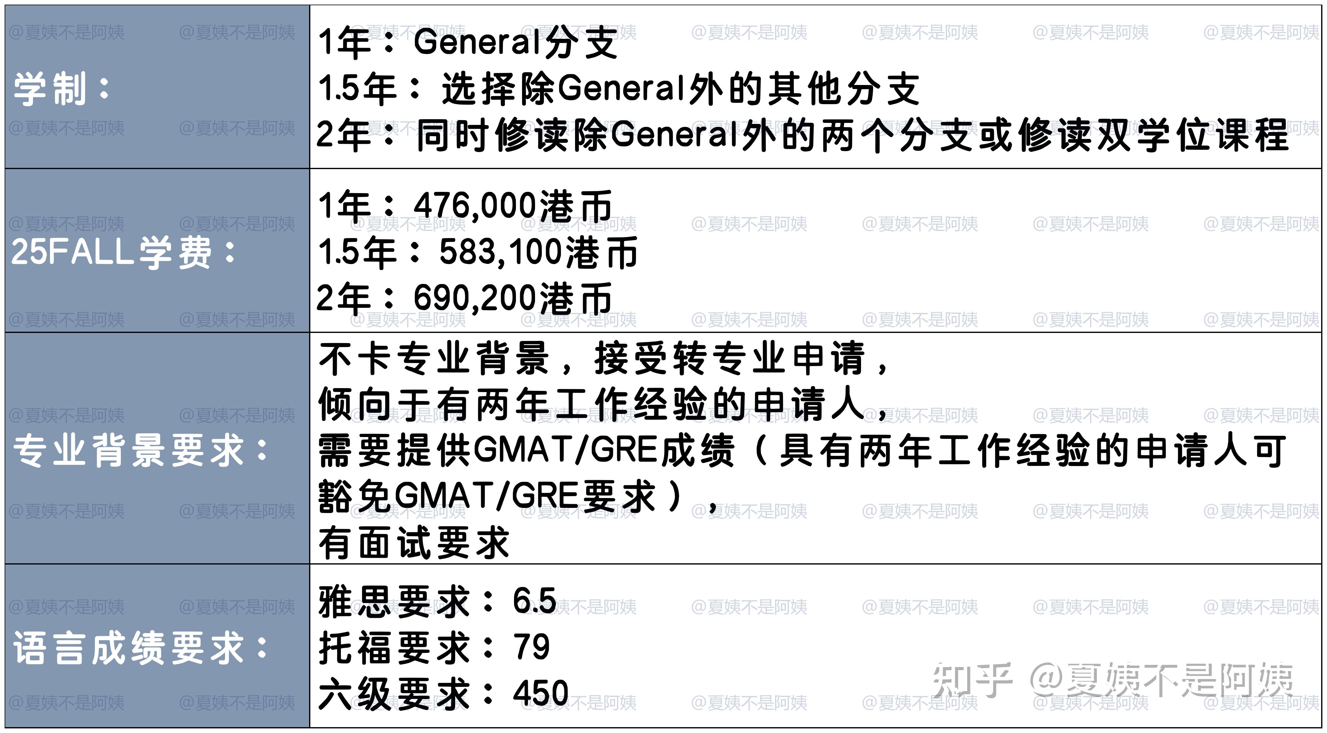 25FALL | cityu港城商学院申请要求+offer案例 - 知乎