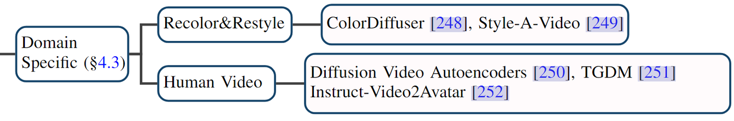 视频扩散模型（Video Diffusion Model）最新综述+GitHub 论文汇总-A Survey on Video ...