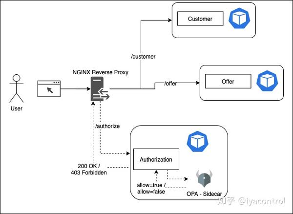 Open Policy Agent:简化了微服务授权 - 知乎