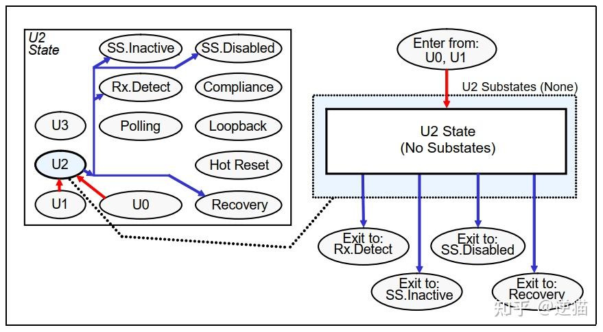 USB3.0的LTSSM与Link training - 知乎
