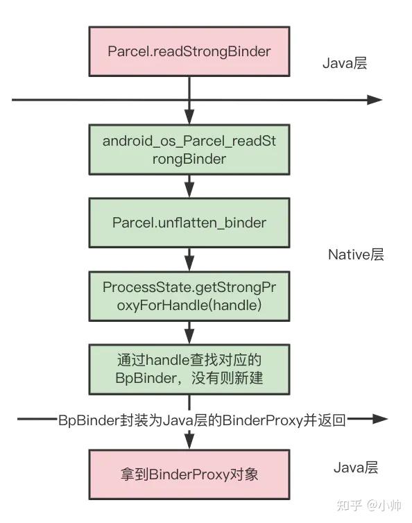 换个姿势去看Binder 原理，原来如此…… - 知乎
