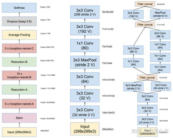 Inception模型进化史：从GoogLeNet到Inception-ResNet - 古月居