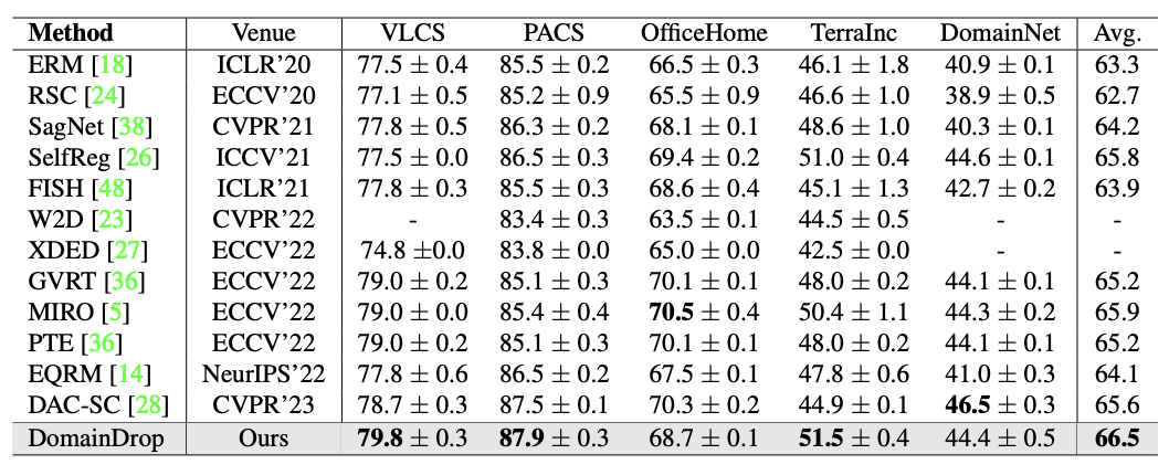 ICCV 2023｜DomainDrop: 抑制领域敏感通道，提高模型跨领域泛化能力 - 知乎