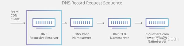 什么是 DNS？ | DNS 的工作方式 - 知乎