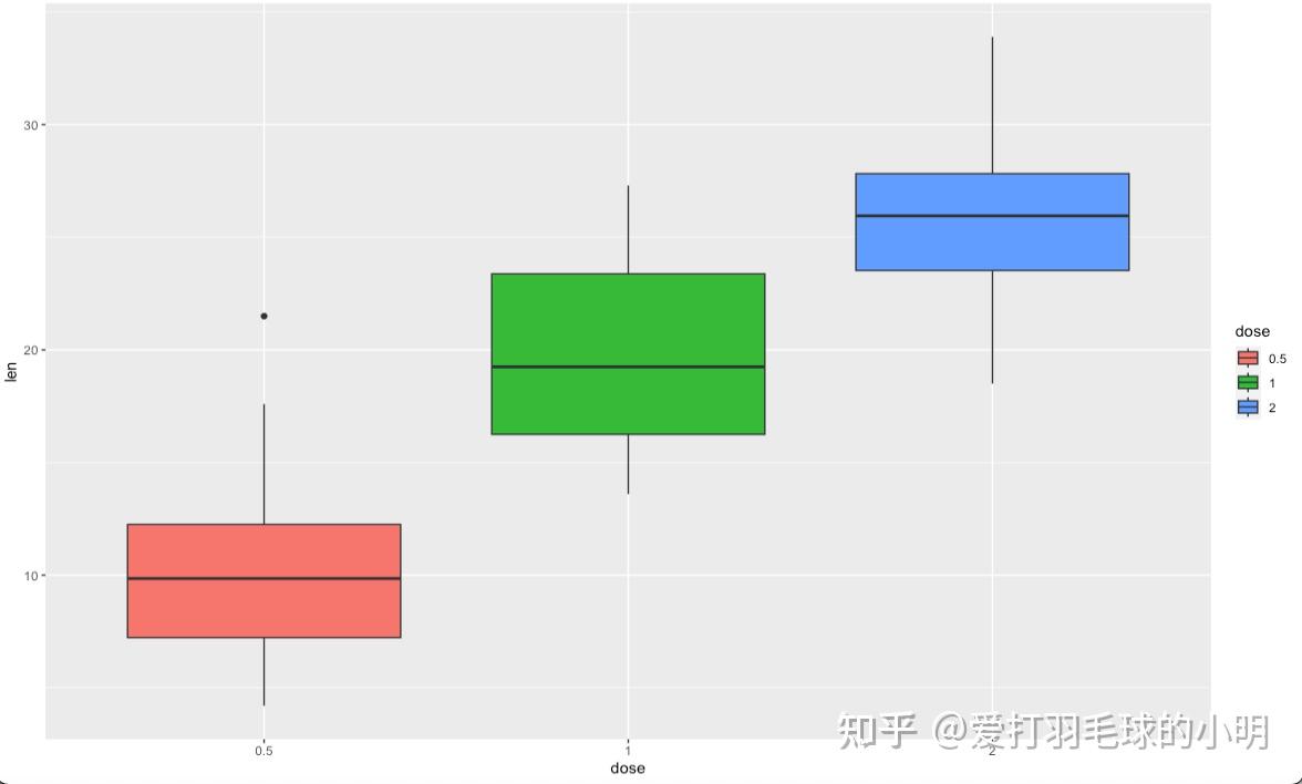 新手R语言作图宝典之boxplot箱线图（二） - 知乎