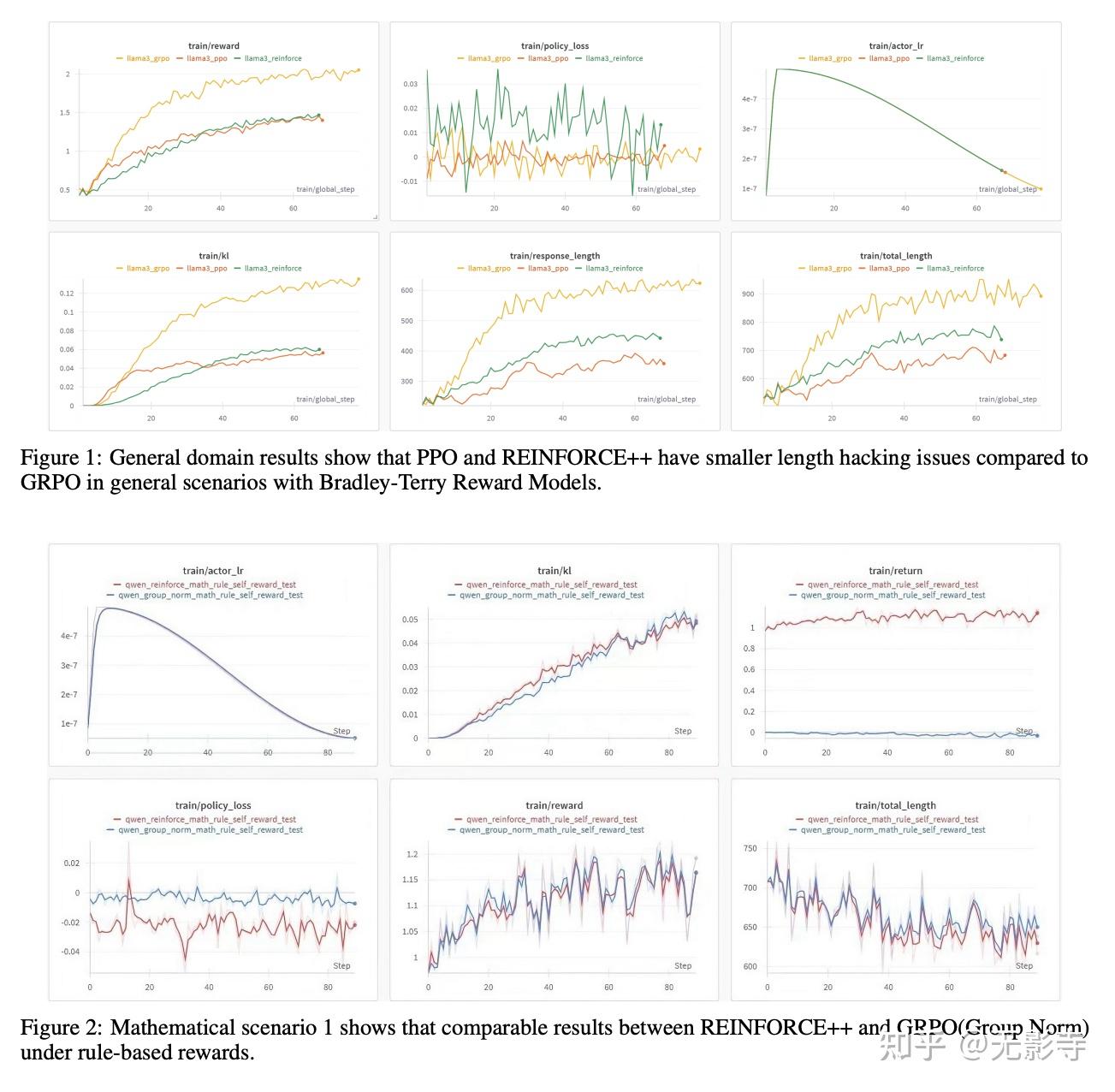 更简单、更高效：REINFORCE++如何革新大语言模型对齐技术？ - 知乎