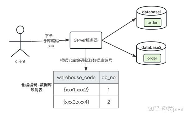 什么是分库分表？如何分库分表？(附大厂分库分表实例) - 知乎
