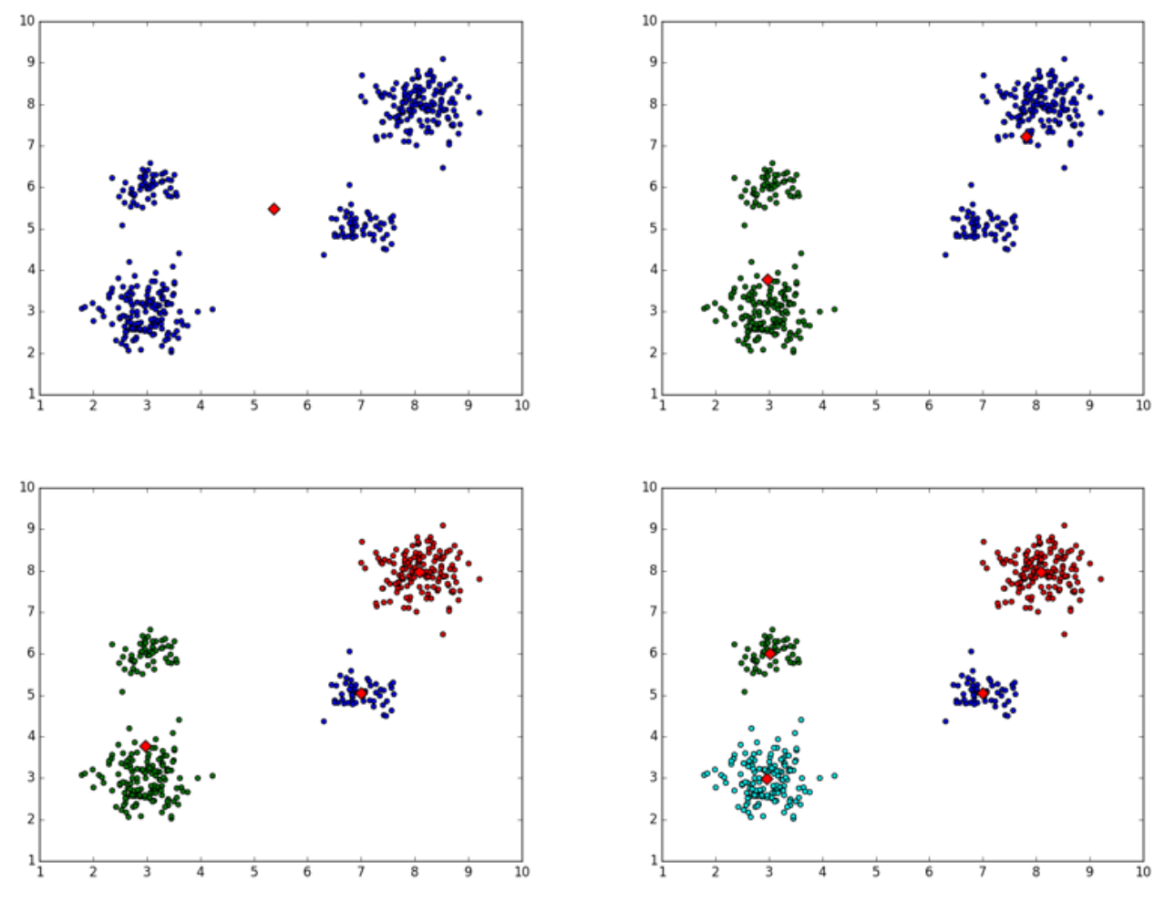（三）利用K-means聚类算法对门店分类 - 知乎