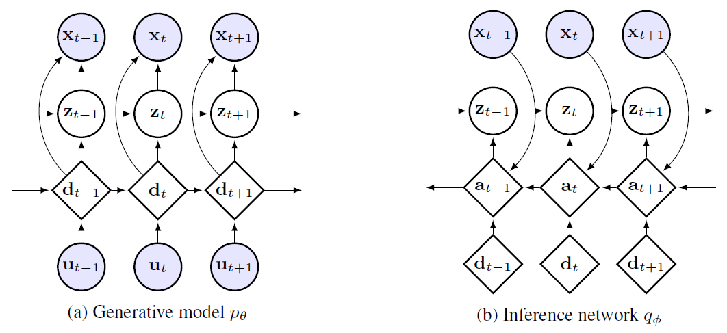 生成时间序列的VAE——VRNN与SRNN模型浅析 - 知乎