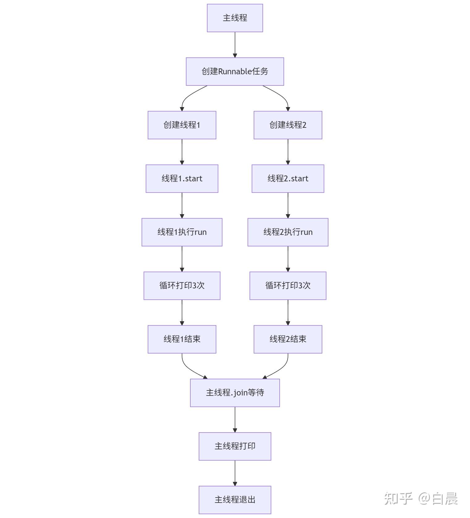 【JUC】Java并发编程入门：JUC核心API解析 - 知乎
