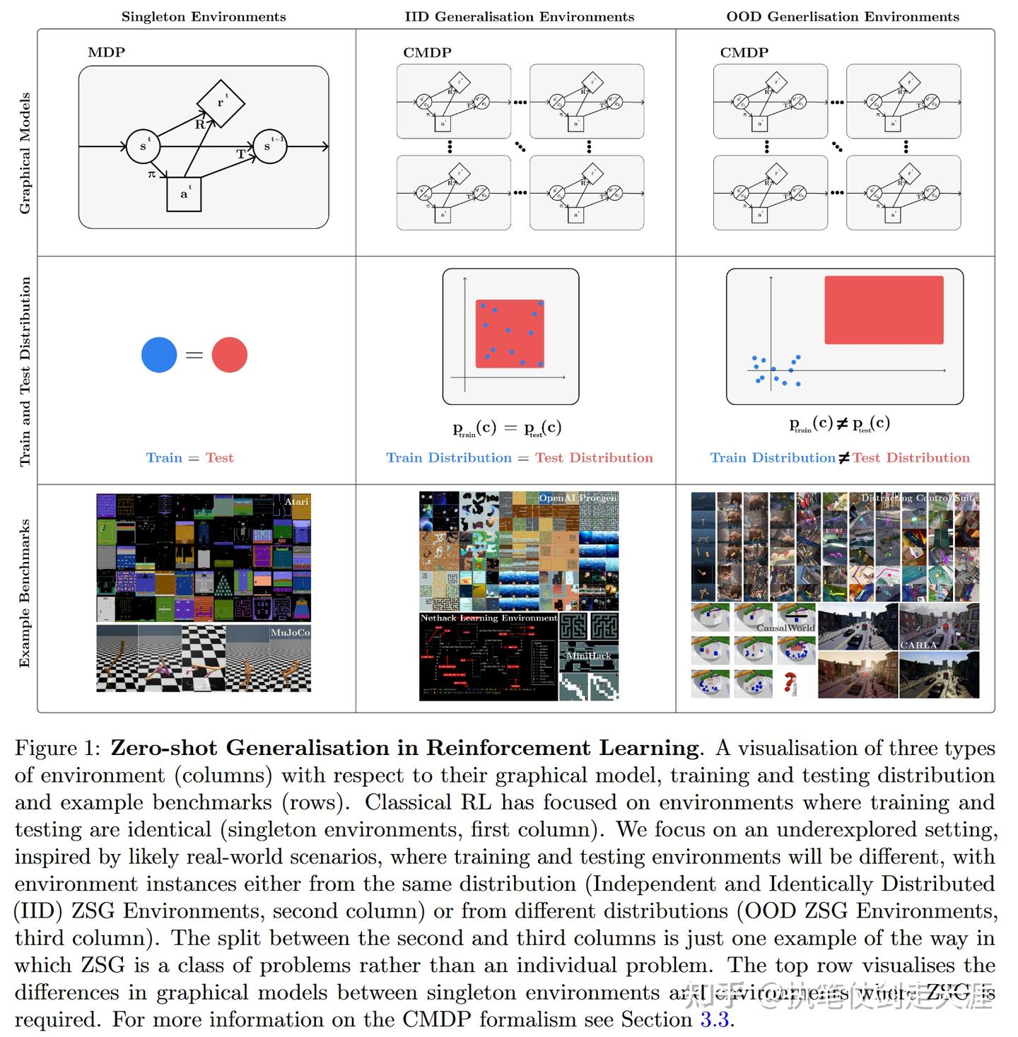 【强化学习RL2】经典综述A Survey of Zero-shot Generalisation in Deep Reinforcement Learning - 知乎