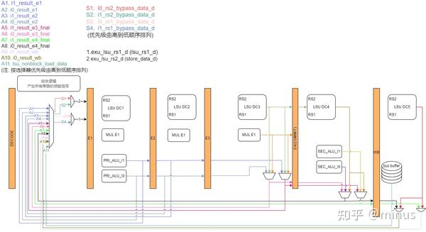 EH2 LSU 分析 —— LSU 旁路网络 - 知乎