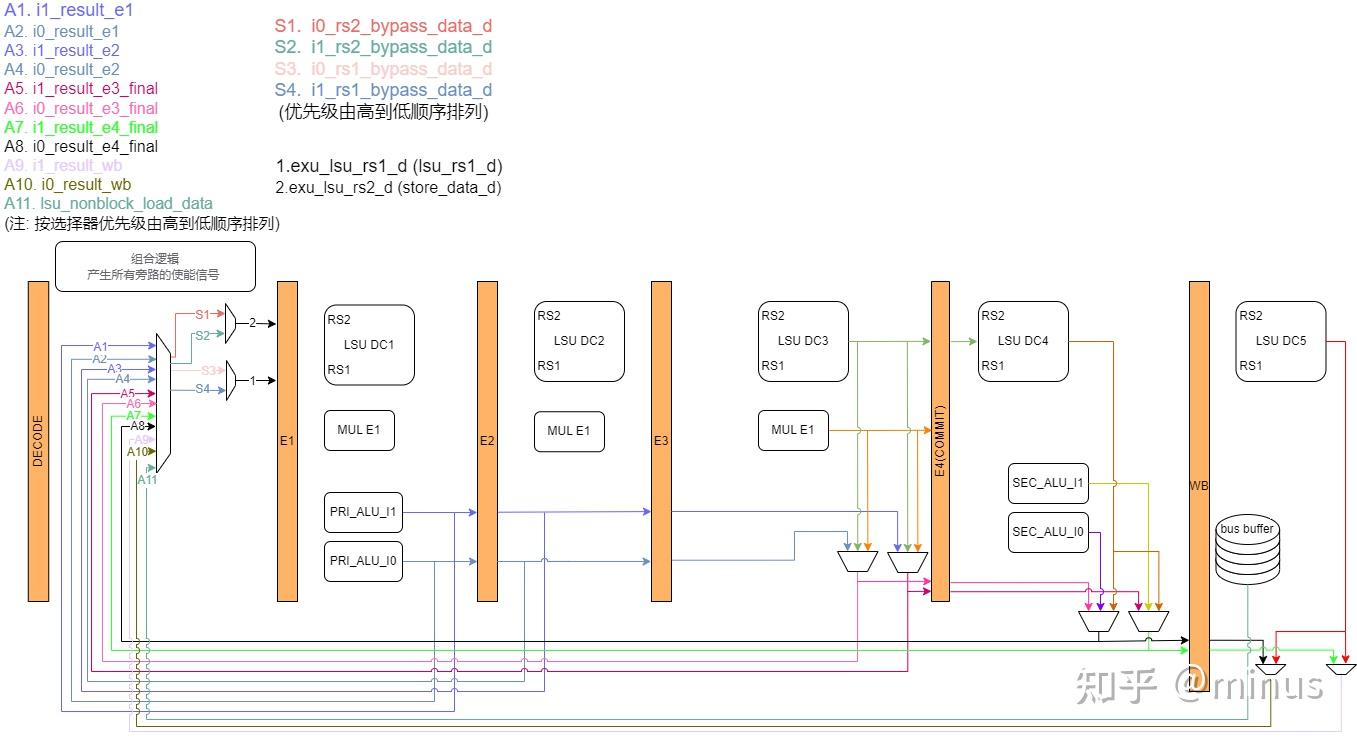 EH2 LSU 分析 —— LSU 旁路网络 - 知乎