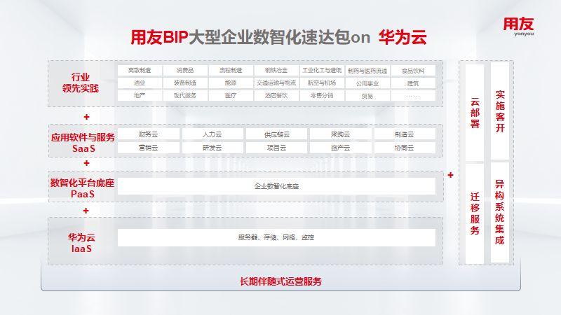 用友Fast by BIP&华为云联合产品重磅首发，成就数智企业！ - 知乎