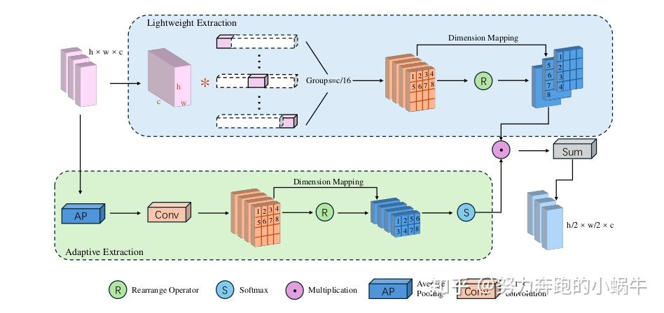 LAE轻量化自适应特征提取（LightWeight Adaptive Extraction） - 知乎