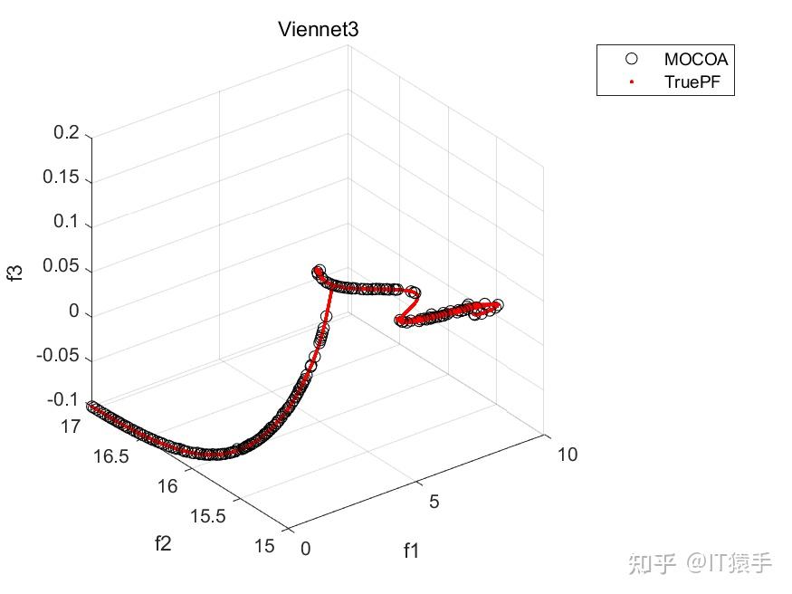 多目标优化算法:多目标浣熊优化算法(multi Objective Coati Optimization Algorithm,mocoa) 知乎