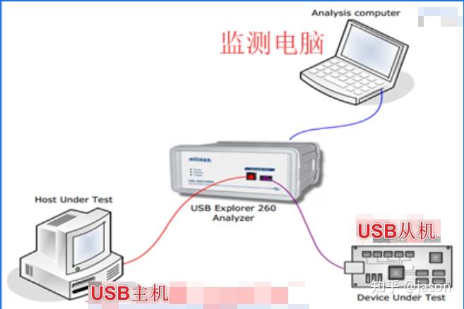 USB分析仪 Ellisys200(260)使用指引 - 知乎