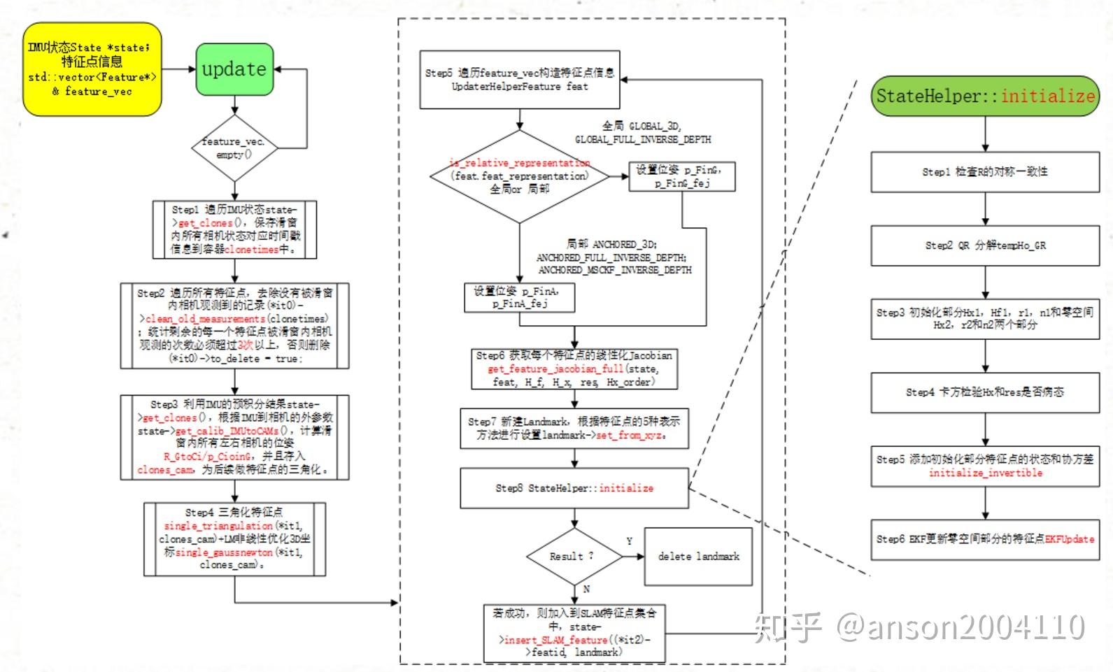 OpenVINS 代码解读(6.1) - 更新Updater - 知乎