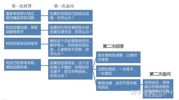 面试追问技巧 知乎