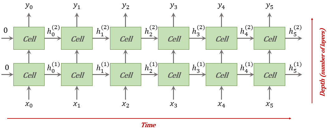使用TensorFlow完成End-to-End语音识别任务（二 ）：声学模型、RNN - 知乎