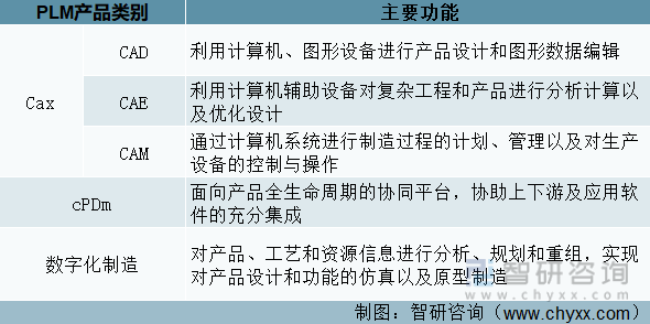 行业干货：2022年中国PLM行业发展现状及竞争格局分析 - 知乎