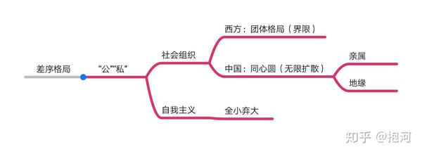 《乡土中国》：第四章差序格局 知乎